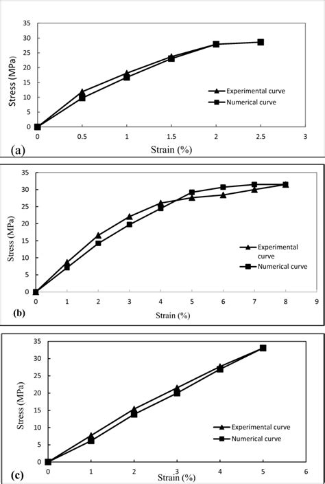 Comparison Between Experimental And Numerical Stressstrain Response
