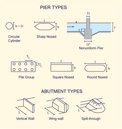 Bridge Scour Victor M Ponce