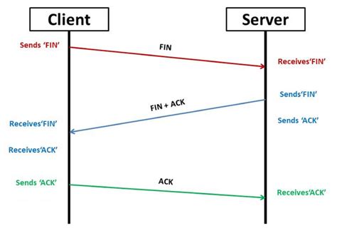 handshake functioning with a high level of reliability because every