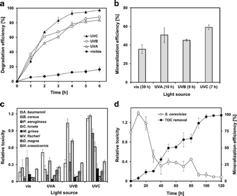 The Degradation And Mineralization Efficiency As A Function Of
