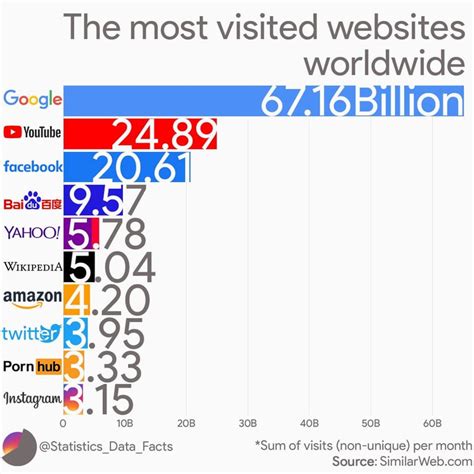 The Most Visited Websites Worldwide Investment Watch Blog
