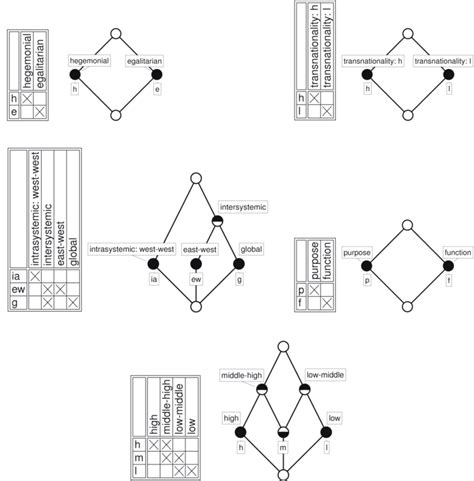 Some Conceptual Scales For The Many Valued Context In Fig 1 Download Scientific Diagram
