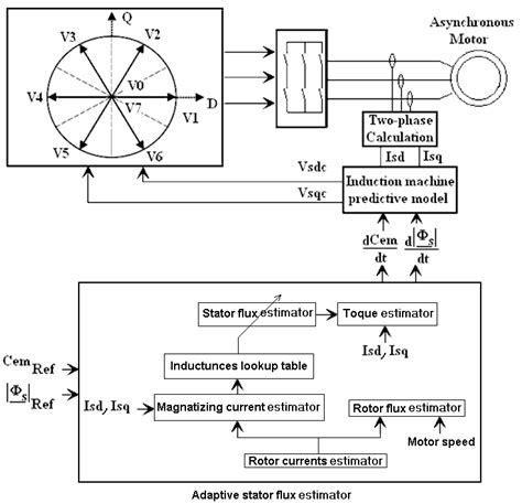 Adaptive Flux Dtc Estimator Fig 6 Shows The Improvement Of The New Download Scientific Diagram