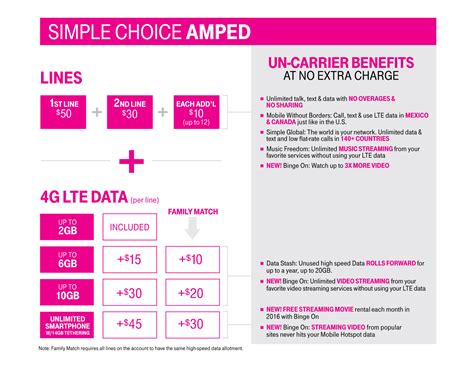T Mobile Simple Choice Amped Plan Pricing Details Tmonews