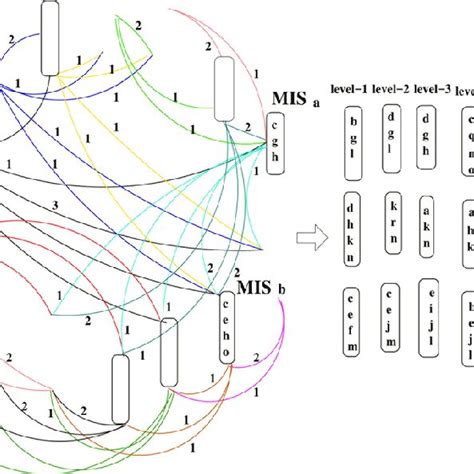G 2 And Extracting The Next Level In The Layout Download Scientific