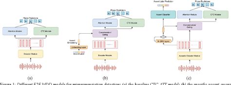 Figure 1 From Towards Robust Mispronunciation Detection And Diagnosis For L2 English Learners