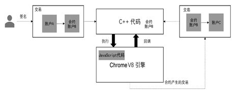【学习笔记】智能合约引擎合约执行引擎 Csdn博客