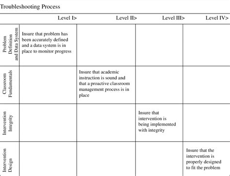 Steps In The Troubleshooting Process Download Scientific Diagram