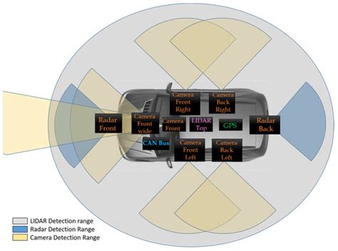 Sensors Free Full Text Deep Learning Derived Object Detection And Tracking Technology Based