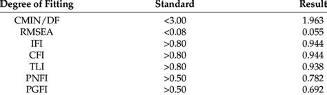 Multi Factor Structural Validity Analysis Download Scientific Diagram