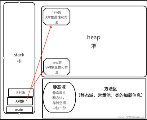 一篇文章速通static关键字（java） Csdn博客