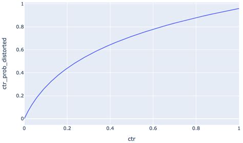 2値分類モデルの予測値を確率として使用する際にはcalibrationが必要 Python Qiita