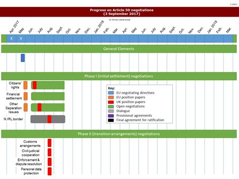 Article 50 Infographics Updated To Early September Politics Surrey