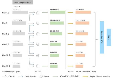 An Overview Of The Proposed ODMC 300 300 ODMC Consists Of Three