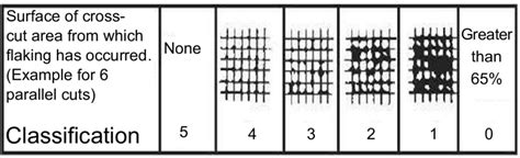 Classification Of Cross Hatch Adhesion Values According To Download