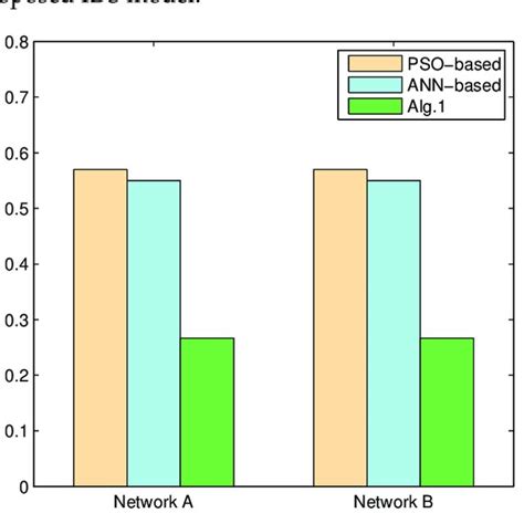 Comparison Of Algorithm 1 Download Scientific Diagram