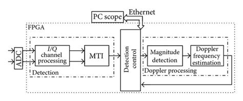 Block Diagram Of Hardware Implementation Download Scientific Diagram
