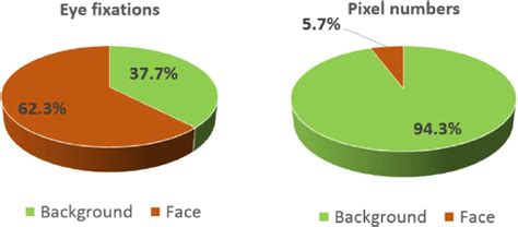 Eye Fixations And Pixel Numbers Belonging To Face Regions And