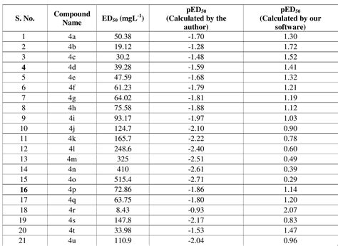 Pdf Pic50 An Open Source Tool For Interconversion Of Pic50values And