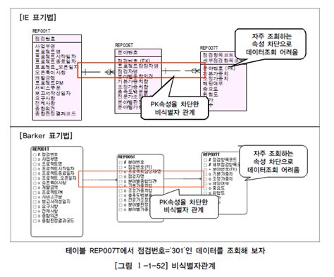 SQL학습 및 DB설계 SQL 가이드 식별자 Identification 의 개념