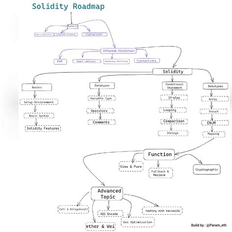 Github Paramchoudharymaster Solidity Roadmap