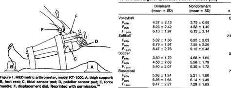 Figure 1 From Anterior Tibial Translation In Collegiate Athletes With
