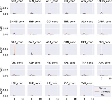 Density Plot Of The Centered And Standardized 29 Amino Acids