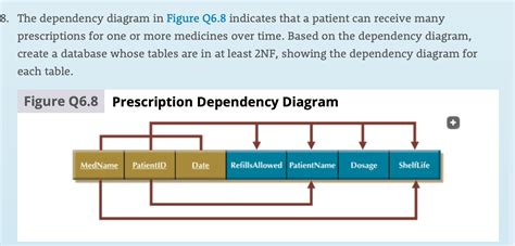8 The Dependency Diagram In Figure 268 Indicates