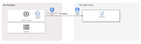 Generative Ai Pulling Data Directly From Your Database Google Cloud Blog