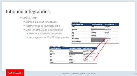 Epm Erp Cloud And On Premise All Integration Options Explained Ppt