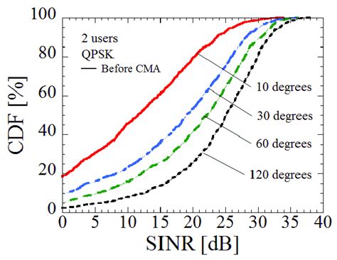 Cumulative Density Function Cdf Versus Download Scientific Diagram