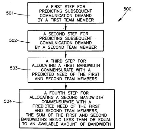 System For Predictively And Dynamically Allocating Communication