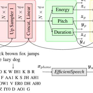 Model Architecture Of EfficientSpeech The Phoneme Encoder Is Made Of