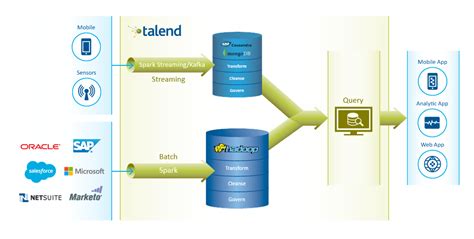 MapR Converged Data Platform Und Talend Wachsen Zusammen Silicon De