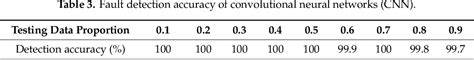 Table 3 From Fault Detection And Classification In Mmc Hvdc Systems