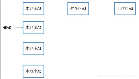 Git使用学习（八、hard和soft以及mixed参数对比）git Soft Mixed Hard Csdn博客