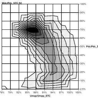 A Evp Plot Summing Up To A Monthly Array Yield Ya H Data From