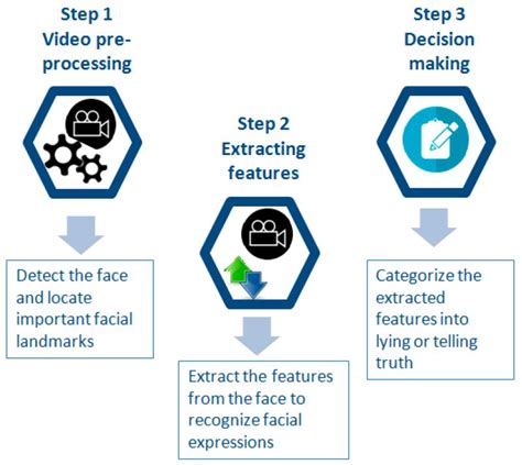 Applied Sciences Mdpi On Linkedin Deceptiondetection