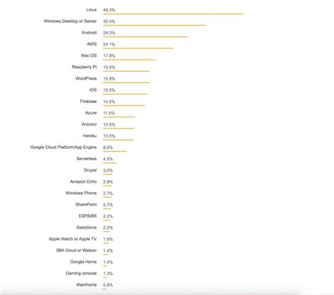 Stack Overflow E Il Sondaggio Tra I Developer è Linux Il Più Usato