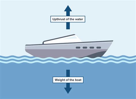 Science Upthrust Vs Weight