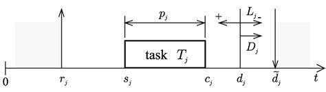 graphic representation of the task parameters download scientific diagram