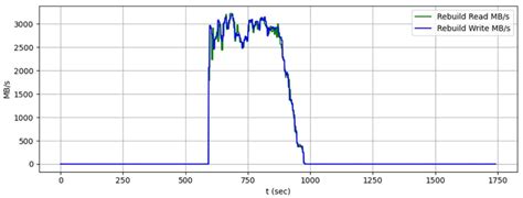 Multi Az Rebuild Standardf48sv2 Performance Results For Dell Apex