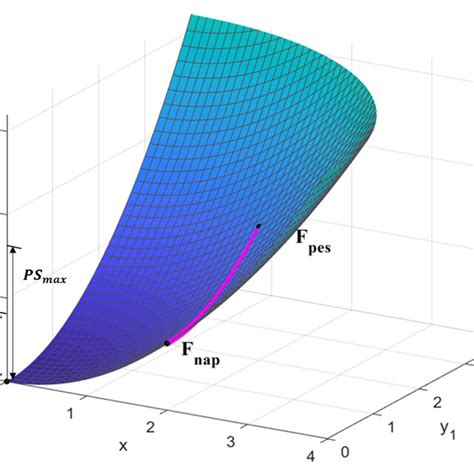 The Inducible Region Ir And Ir D Of Example 1 Download Scientific