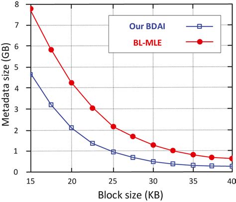 Impact Of Block Size On Metadata Size Download Scientific Diagram