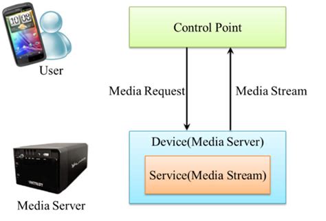 Upnp Basic Components Diagram Download Scientific Diagram