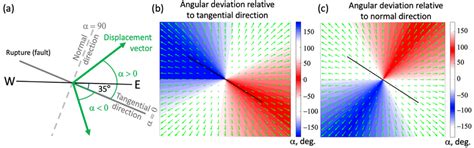 A Calculation Of The Angular Deviation Between The Horizontal