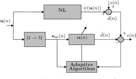 Figure 1 From Steady State Behavior And Design Of The Gaussian Klms