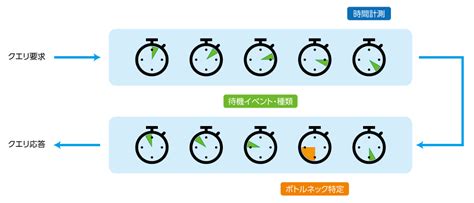 Sqlserverの接続や実行速度が遅い時の確認ポイント Genspark