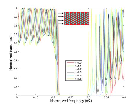 Transmission Spectra For The Light Normally Incident Into A Triangular