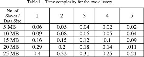 Table 1 From Parallel K Means Algorithm On Agricultural Databases